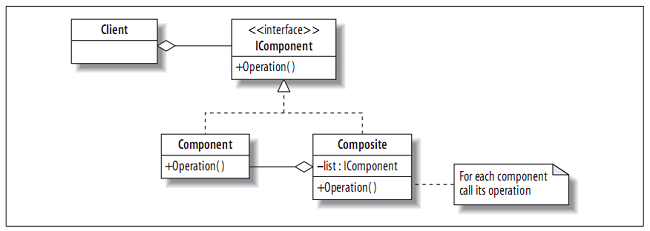 Um pattern em C# por dia - Composite - pattern estrutural - DevMedia