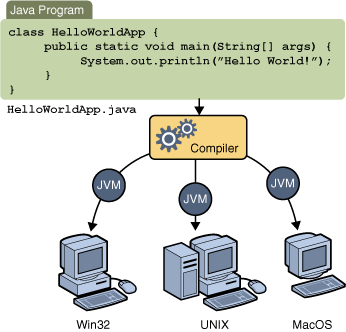 Processo de Interpretação e Compilação: Entendendo o java de uma forma ...