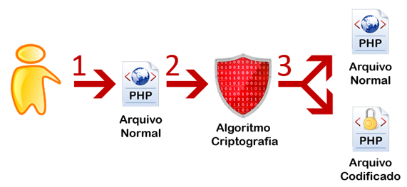Criptografia PHP: Criptografando código fonte com PHP - DevMedia