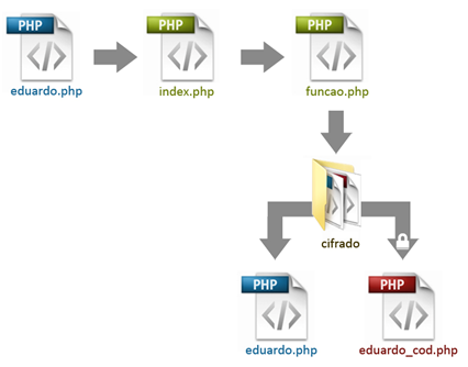 Criptografia PHP: Criptografando código fonte com PHP - DevMedia