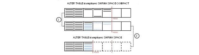 Compactando tabelas com o SHRINK em Bancos de Dados Oracle - DevMedia