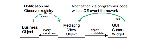 O Padrão Model-GUI-Mediator - DevMedia