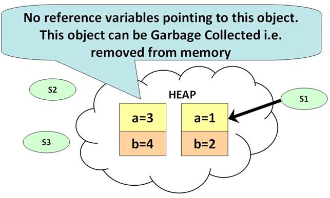 Garbage Collection em Java - DevMedia